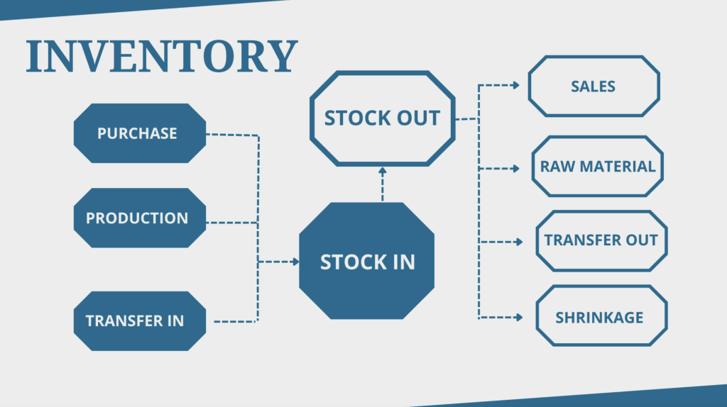 Inventory Management: Its Crucial Role in Marketing Success - I Love Typing